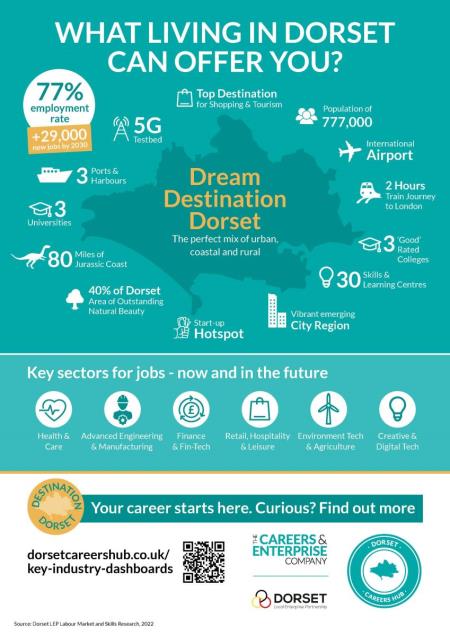 New Dorset Labour Market Information Posters | Dorset Careers Hub